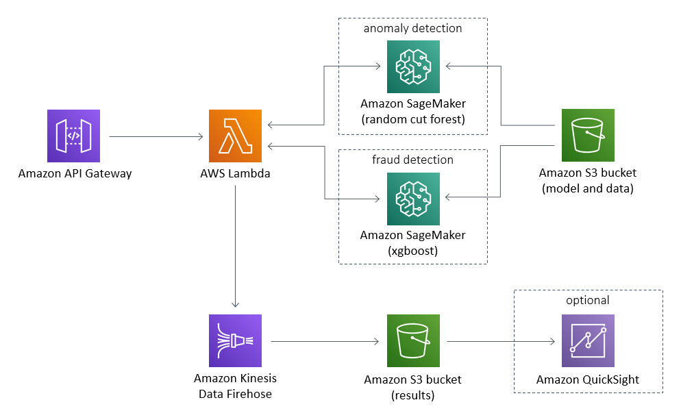 Fraud Detection Using Machine Learning | AWS Solutions Fraud Detection Using Machine Learning | AWS Solutions
